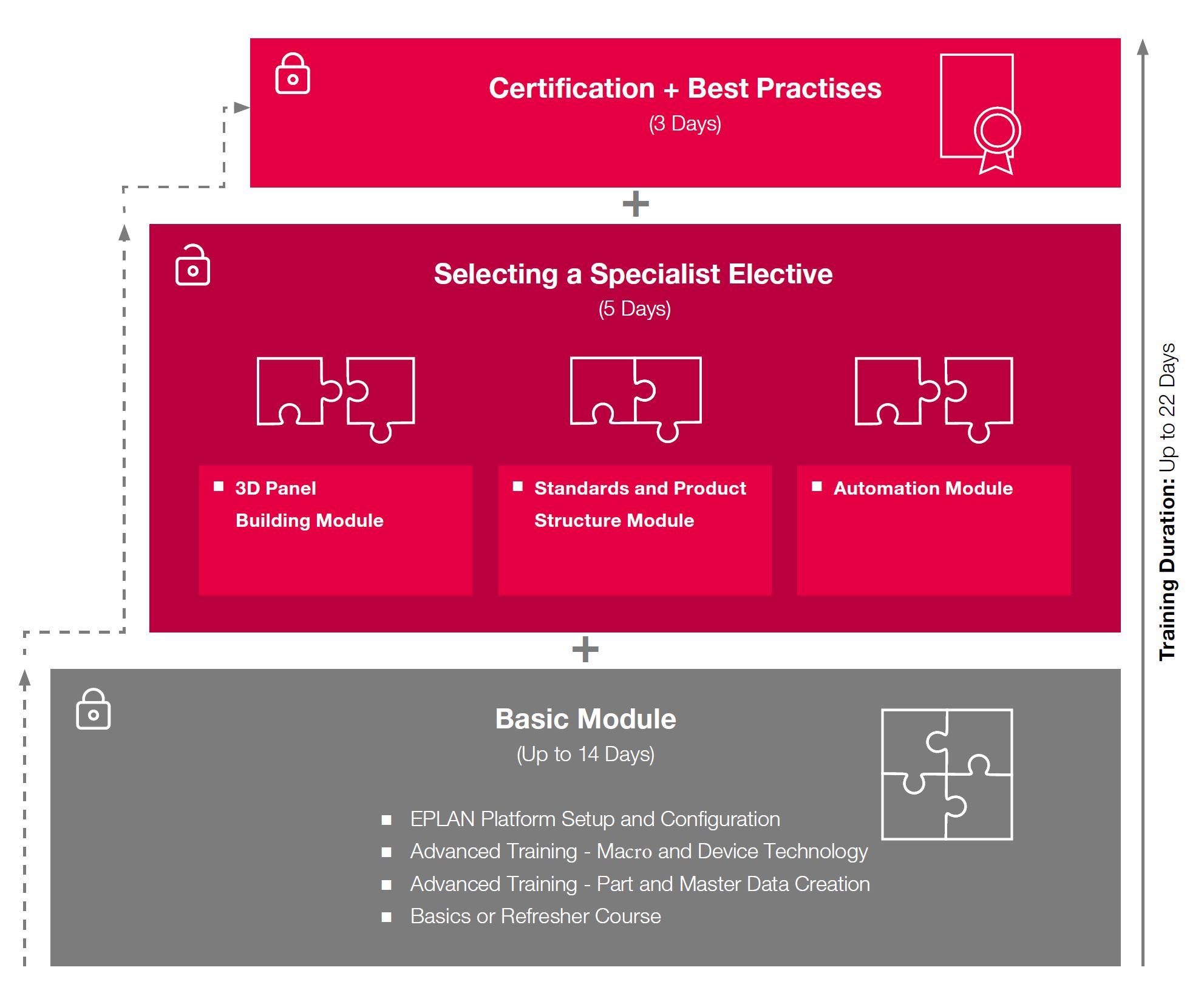 EPLAN Certified Engineer